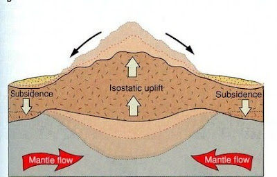 Blog de Biologia e Geologia: Isostasia